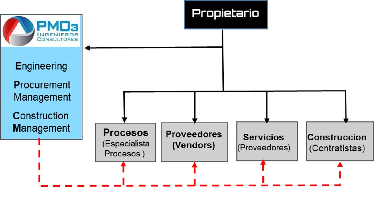 Ejecución de Proyectos - PMO3 Ingenieros Consultores l Servicios ...